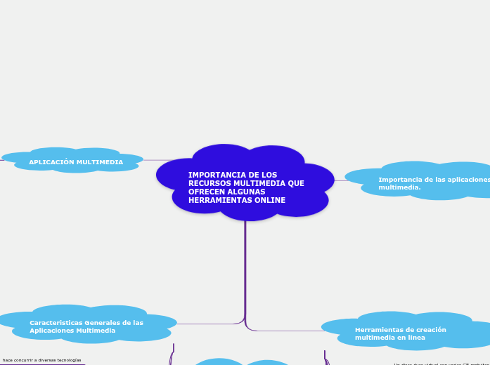 IMPORTANCIA DE LOS RECURSOS MULTIMEDIA QUE...- Mind Map